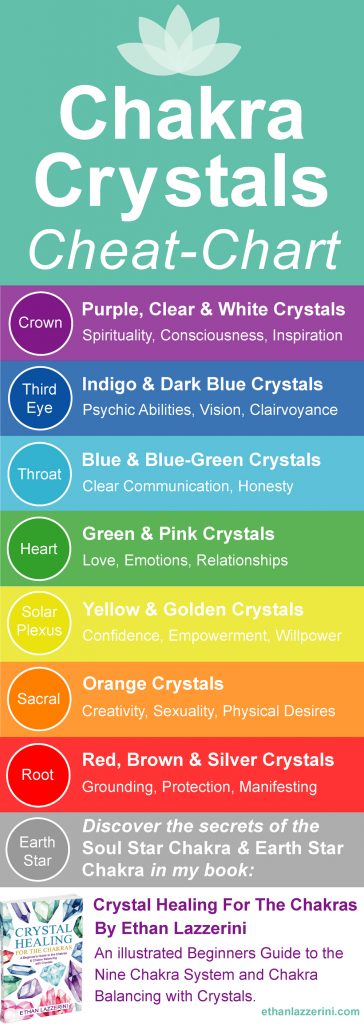 Chakra Crystals Chart and How To Use It - Ethan Lazzerini